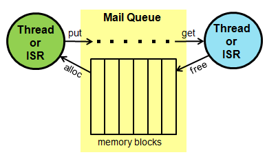 Check the operation of STM32 FreeRTOS mail queue – moon's STM32 – centric