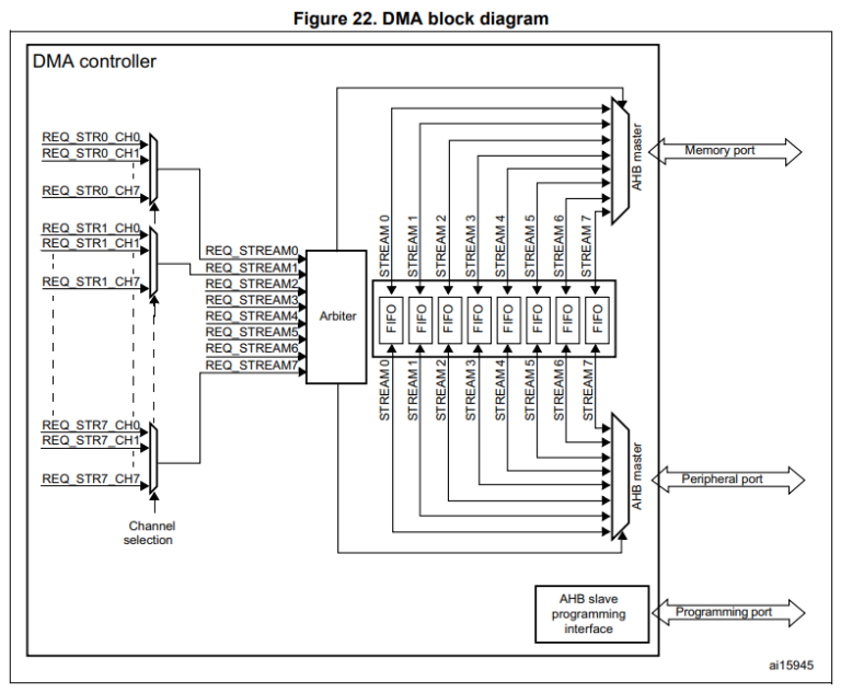 UART with STM32 LL Send (DMA) – moon's STM32 – centric